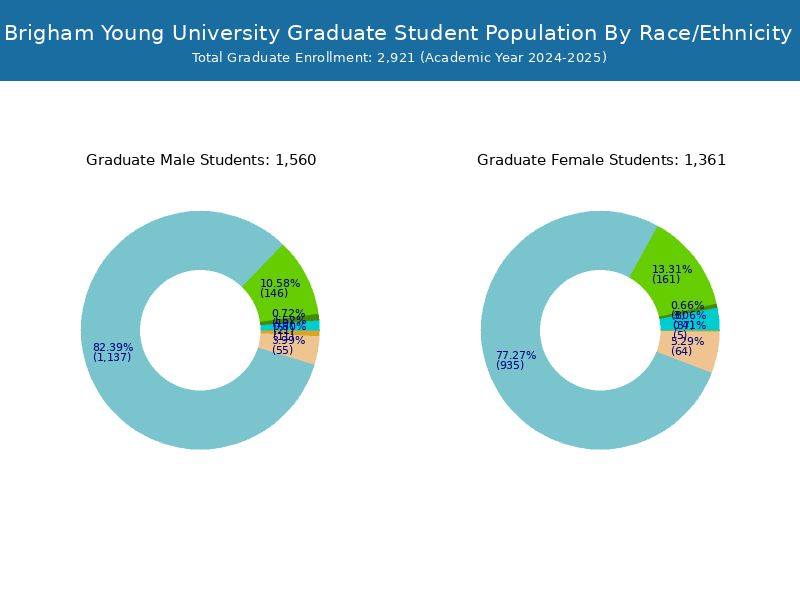 Brigham Young University - Student Population and Demographics