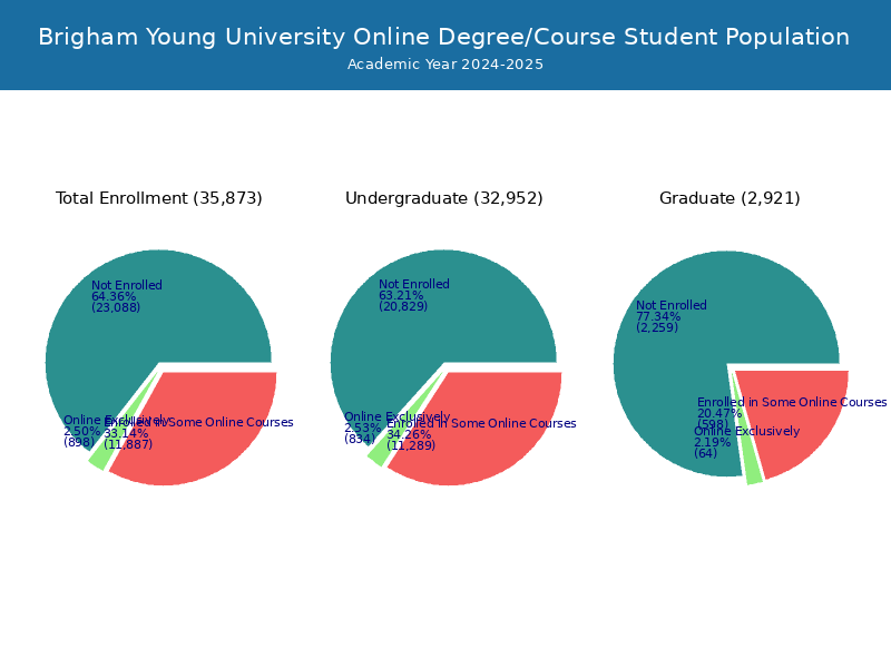 Brigham Young University - Student Population and Demographics