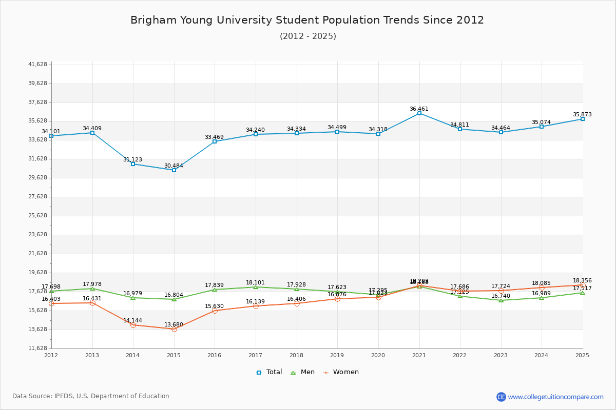 BYU Enrollment Trends