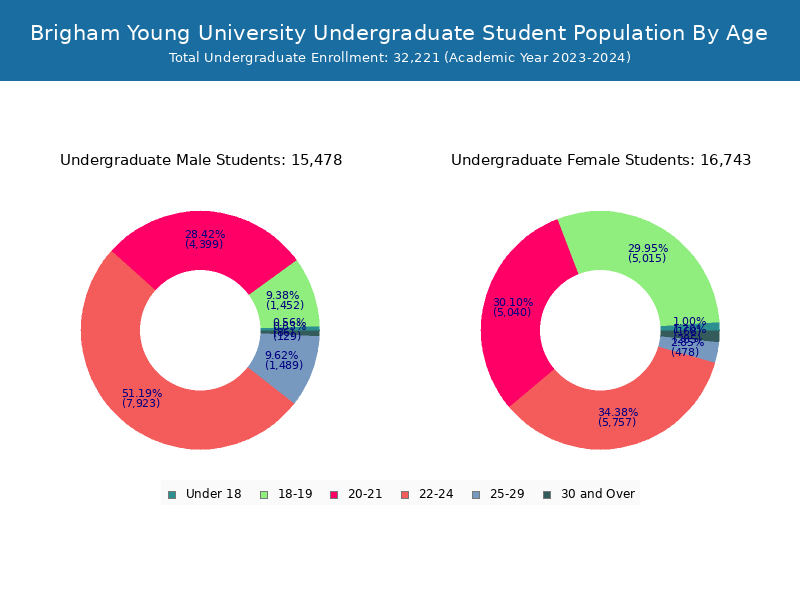 Brigham Young University - Student Population and Demographics