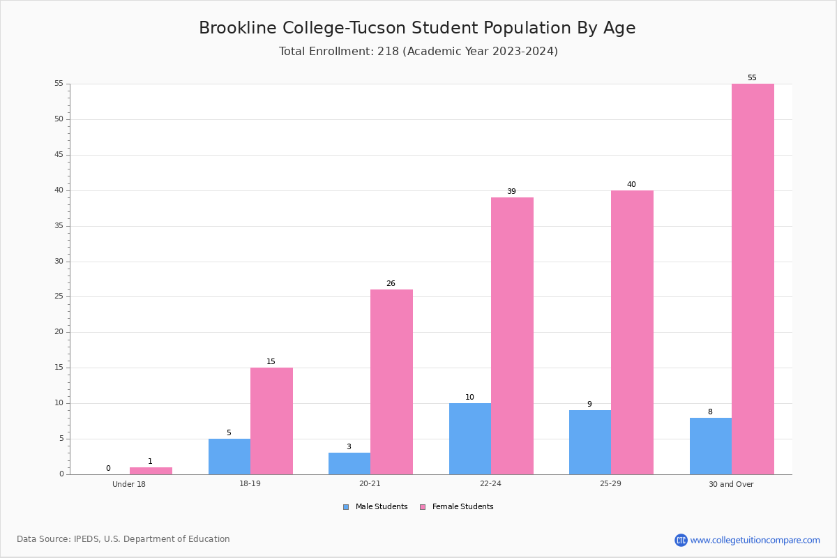 Brookline College-Tucson - Student Population and Demographics