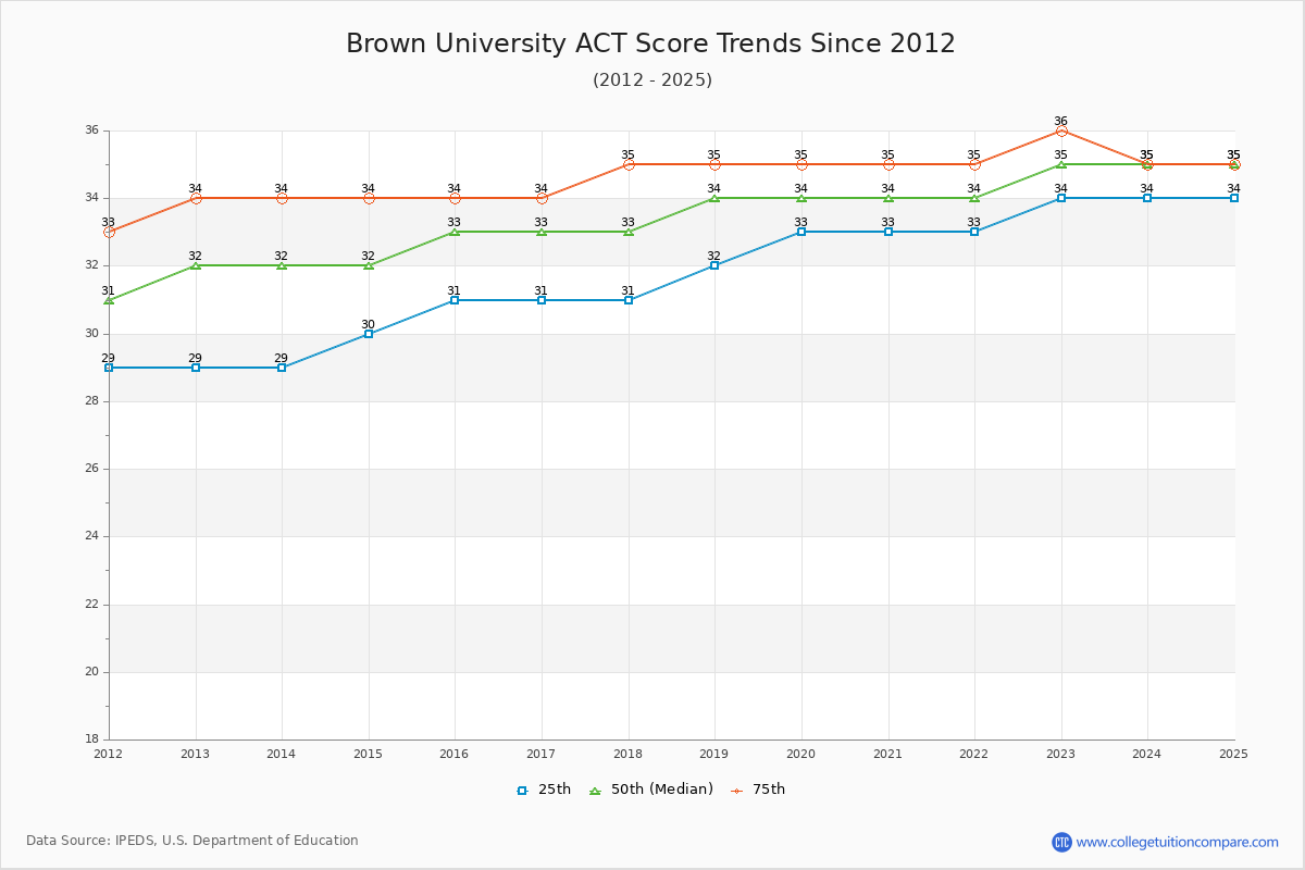 How Brown's SAT and ACT Scores Changed over Time