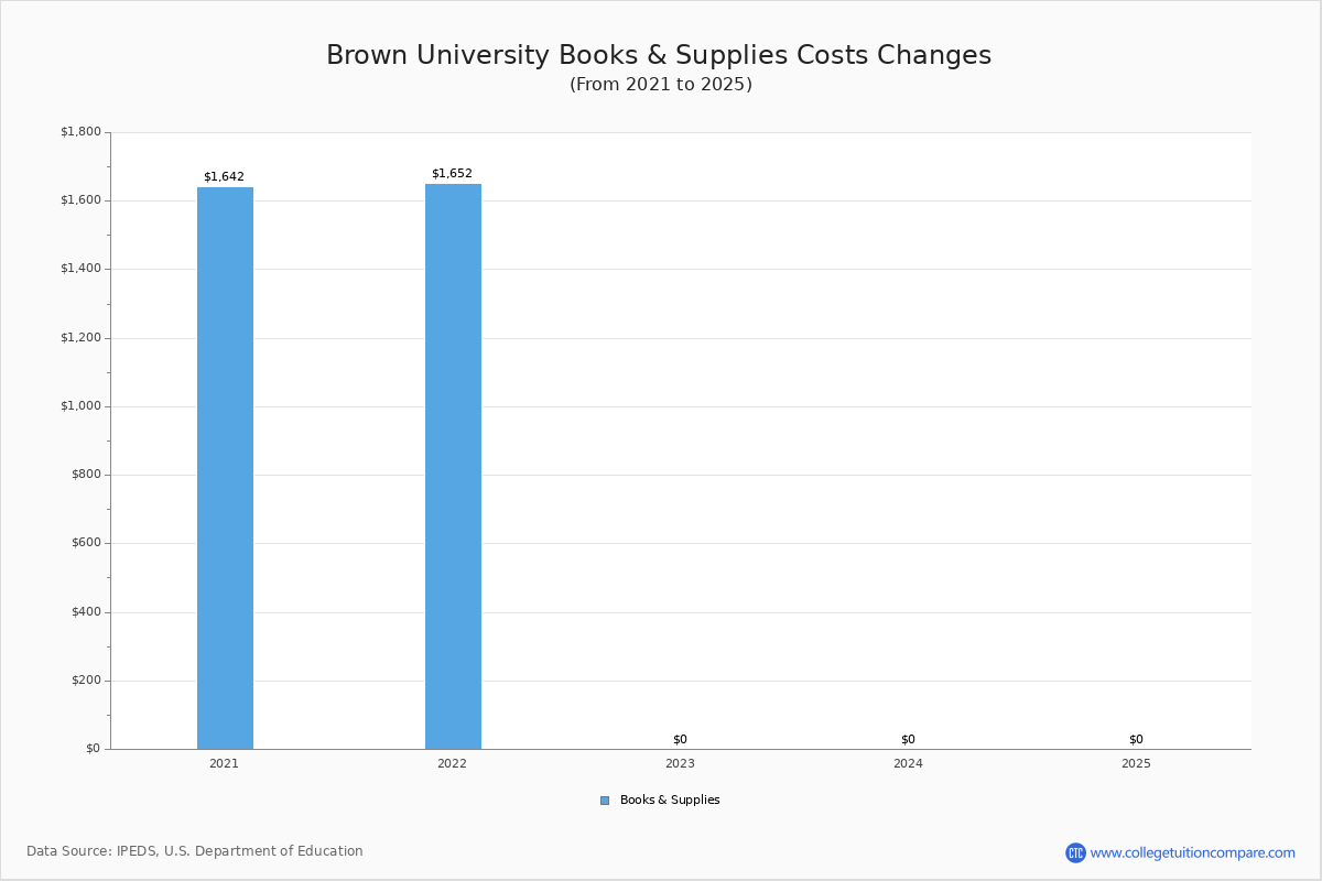 Brown University Tuition Fees Net Price