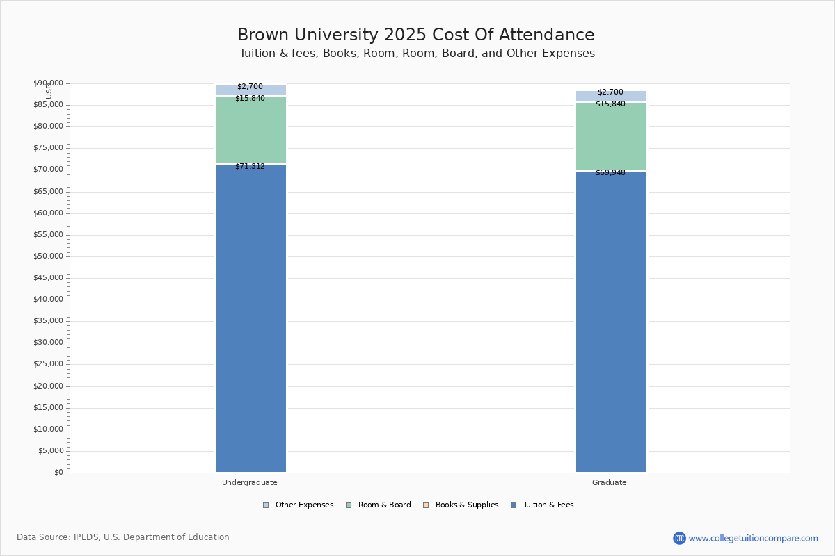 Brown University - Tuition & Fees, Net Price