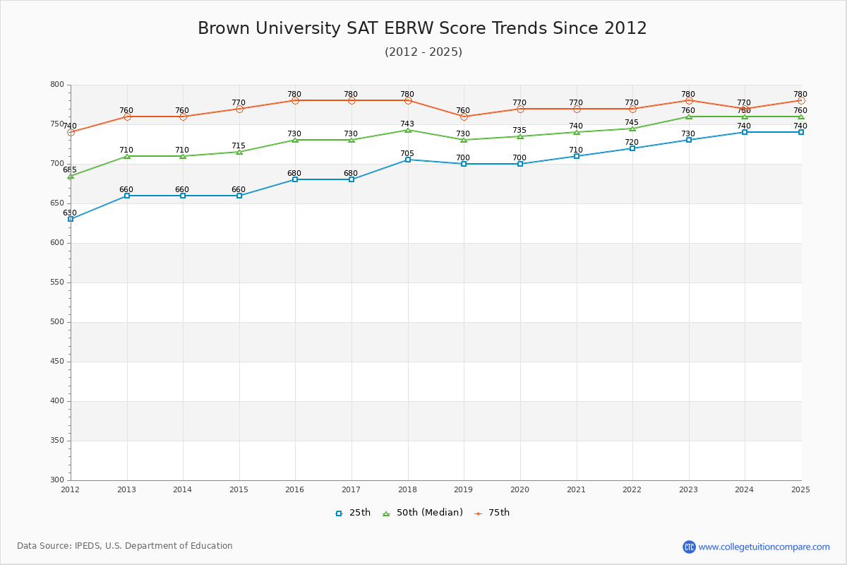 How Brown's SAT and ACT Scores Changed over Time