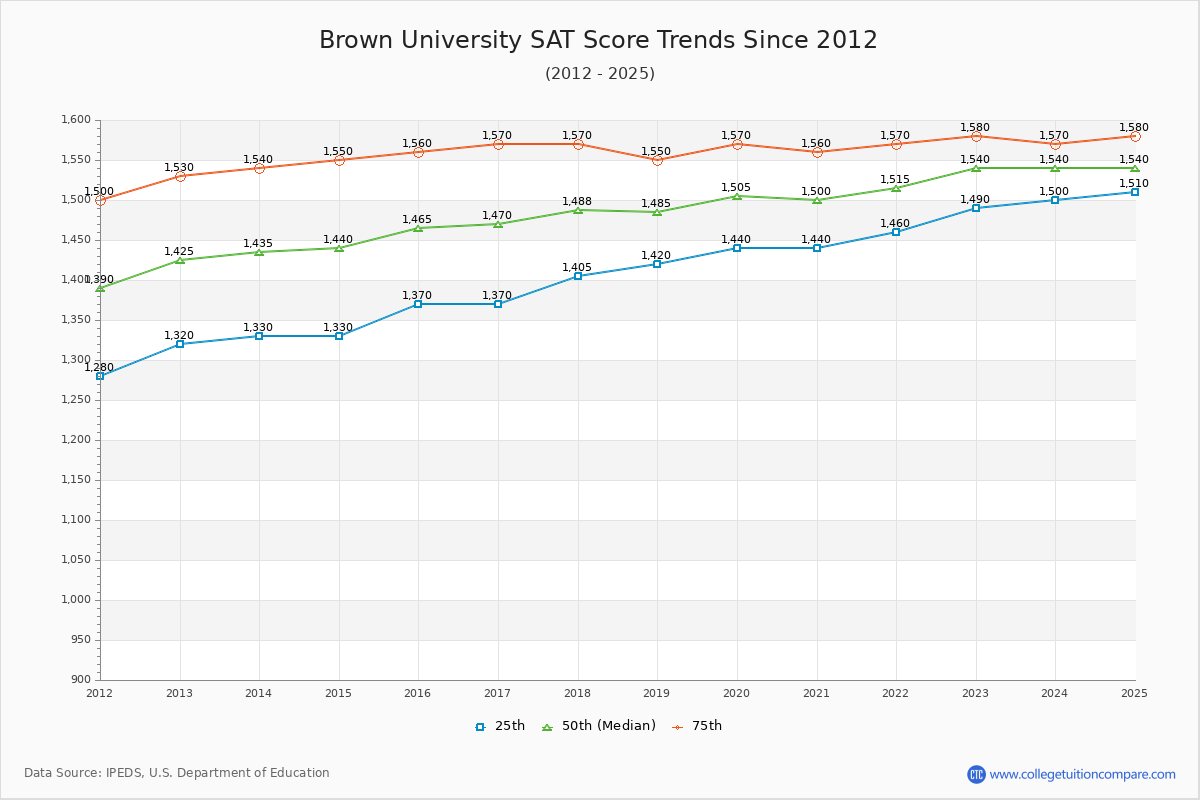How Brown's SAT and ACT Scores Changed over Time
