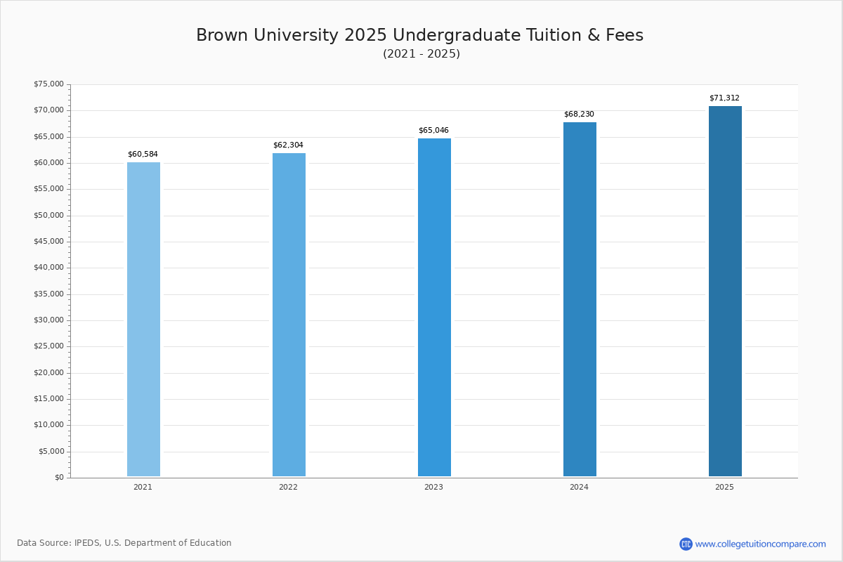 Brown University - Tuition & Fees, Net Price