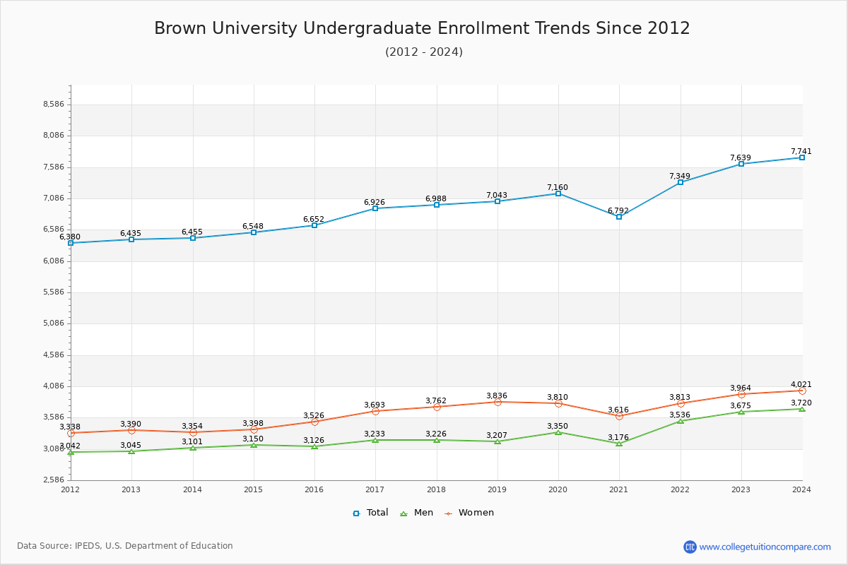 Brown Enrollment Trends