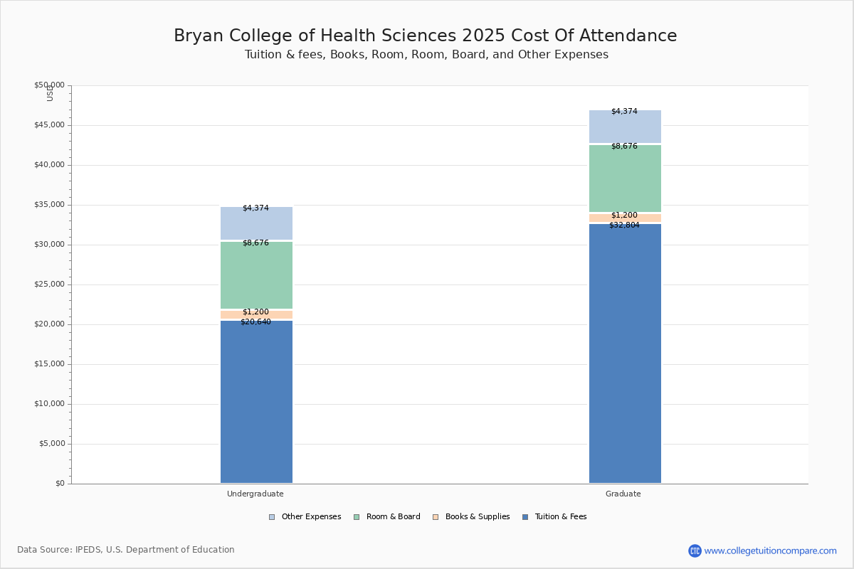Bryan College of Health Sciences - Tuition & Fees, Net Price