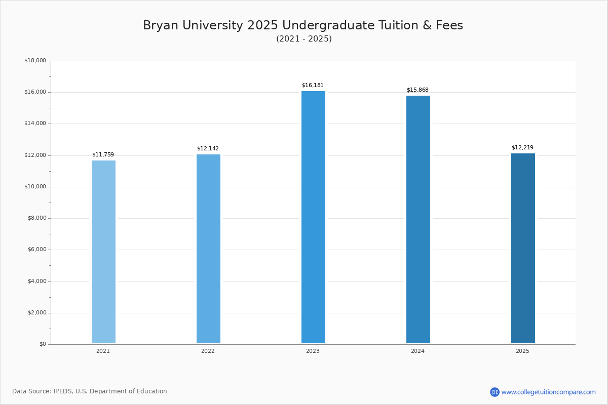 Bryan University (Tempe, AZ) - Tuition & Fees, Net Price