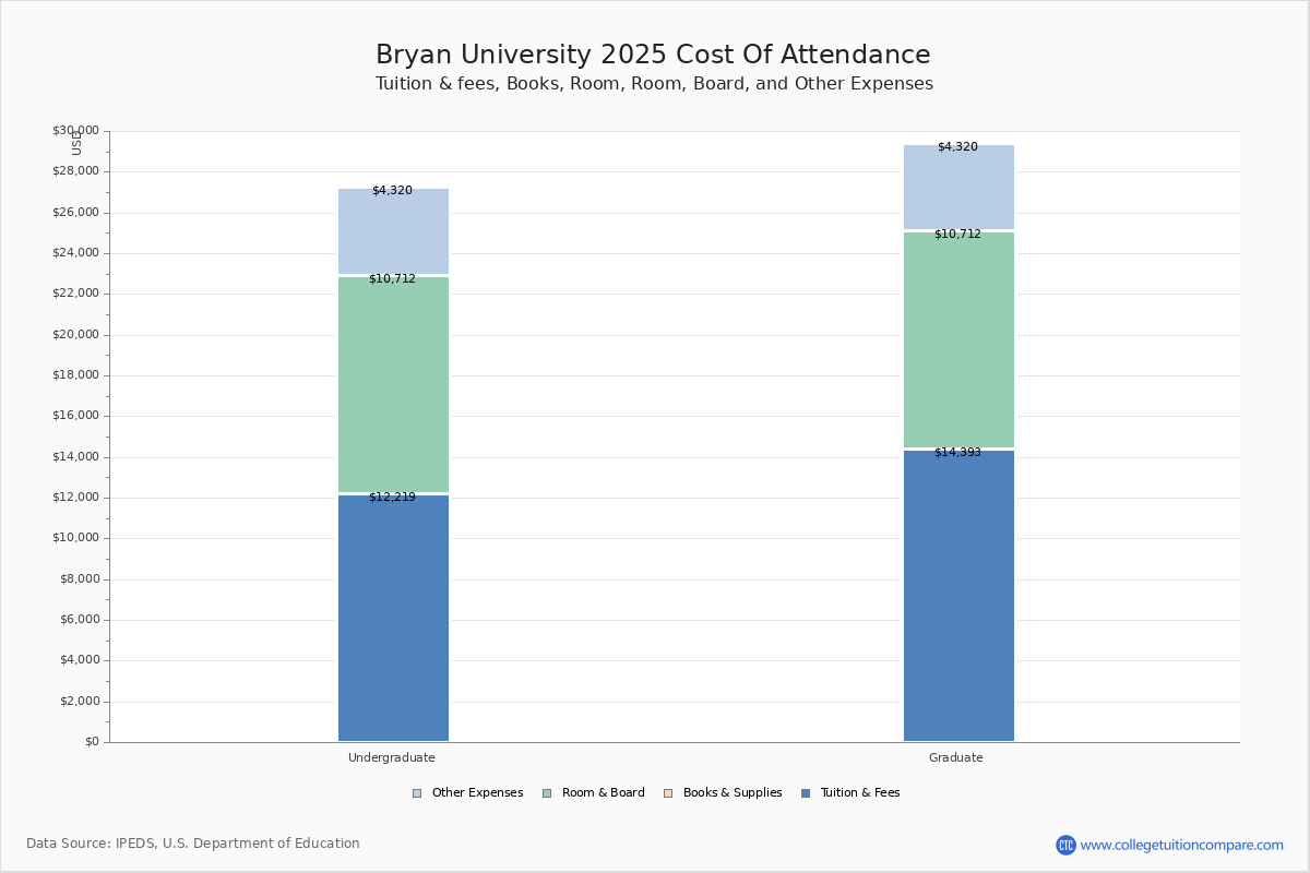 Bryan University (Tempe, AZ) - Tuition & Fees, Net Price
