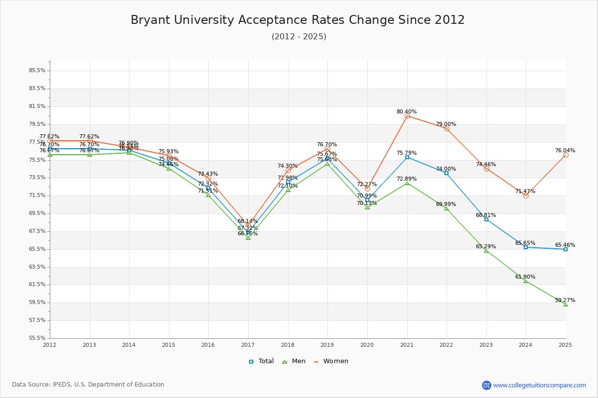 How Bryant's Acceptance Rate Changed Over Time