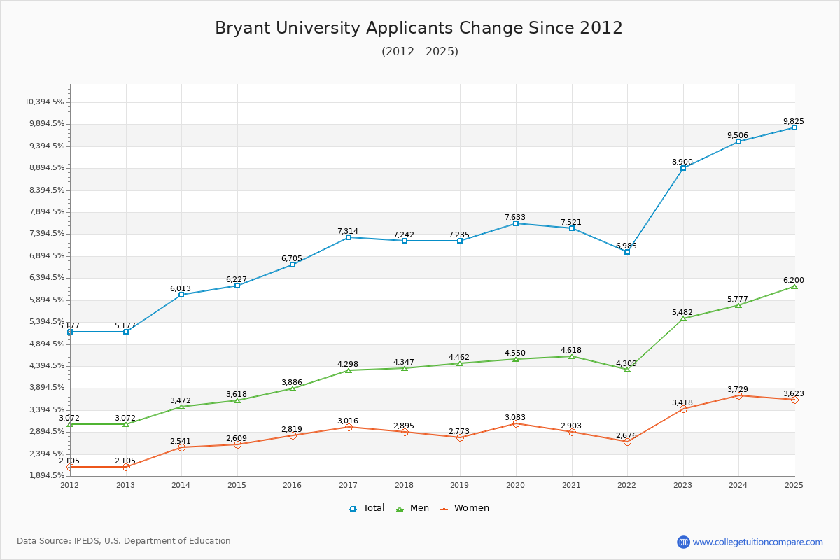 How Bryant's Acceptance Rate Changed Over Time