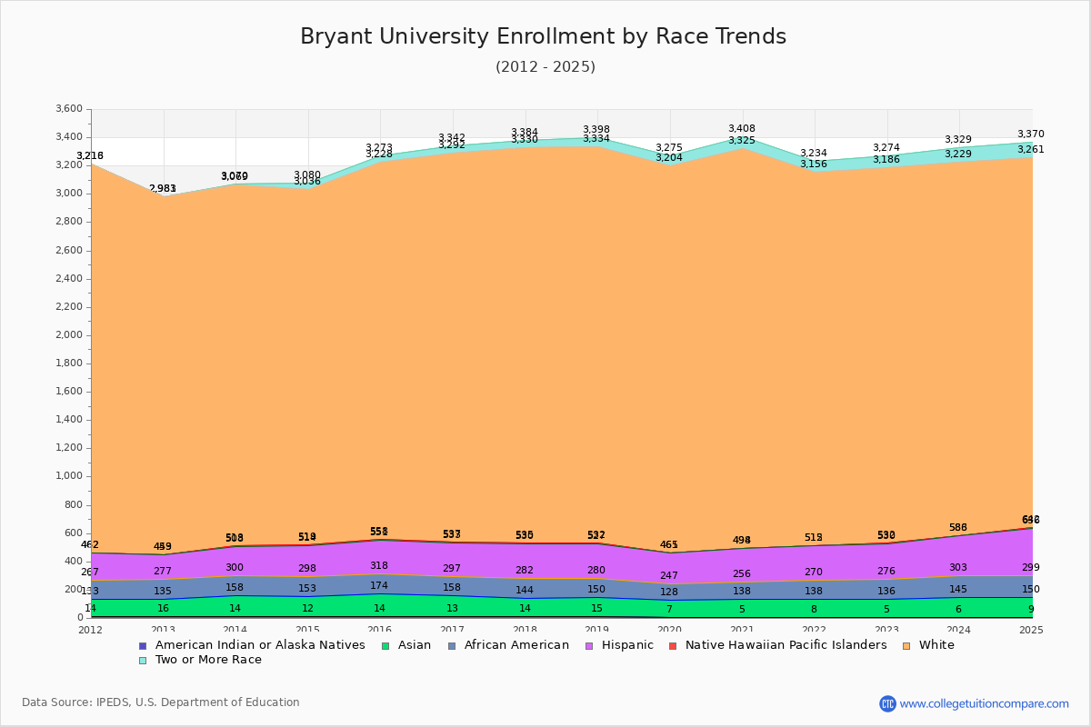 Bryant Enrollment Trends