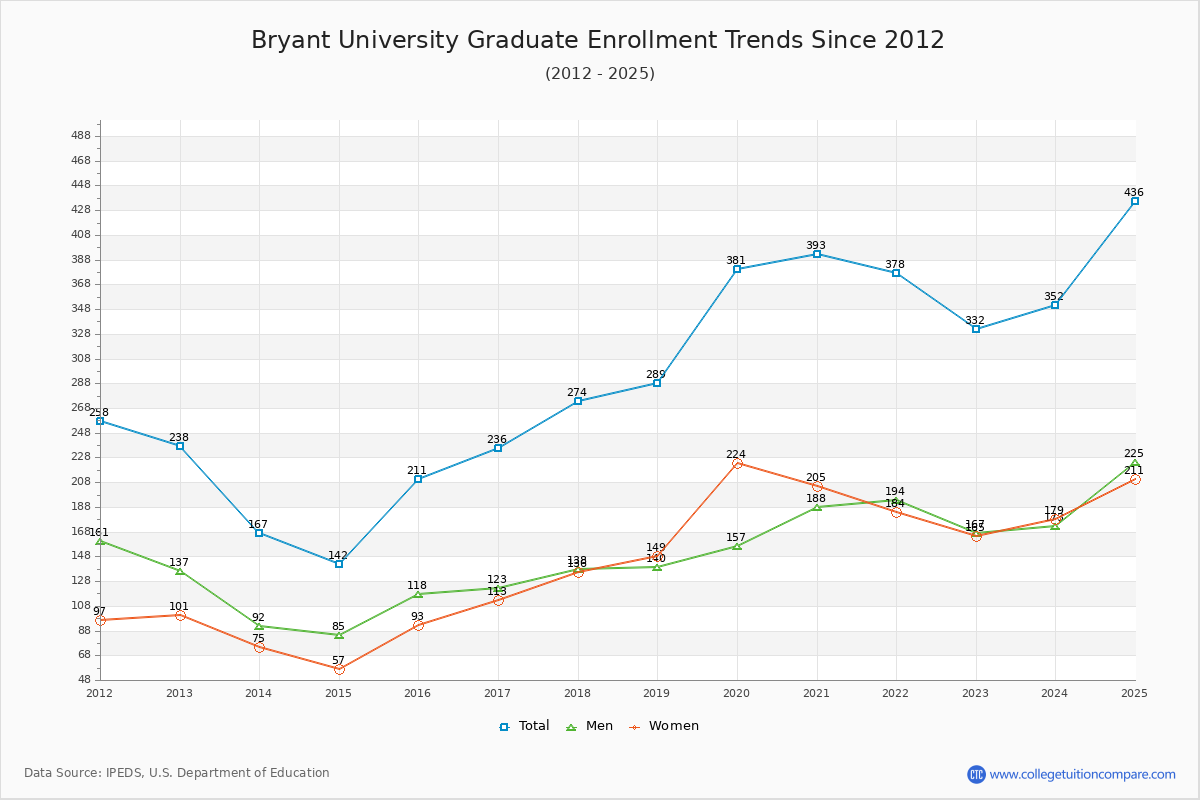 Bryant Enrollment Trends