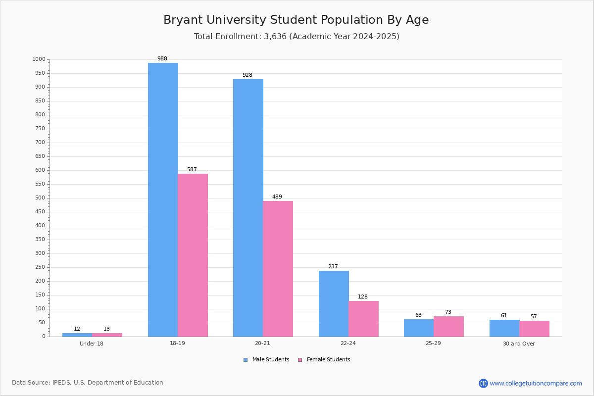 Bryant University - Student Population and Demographics