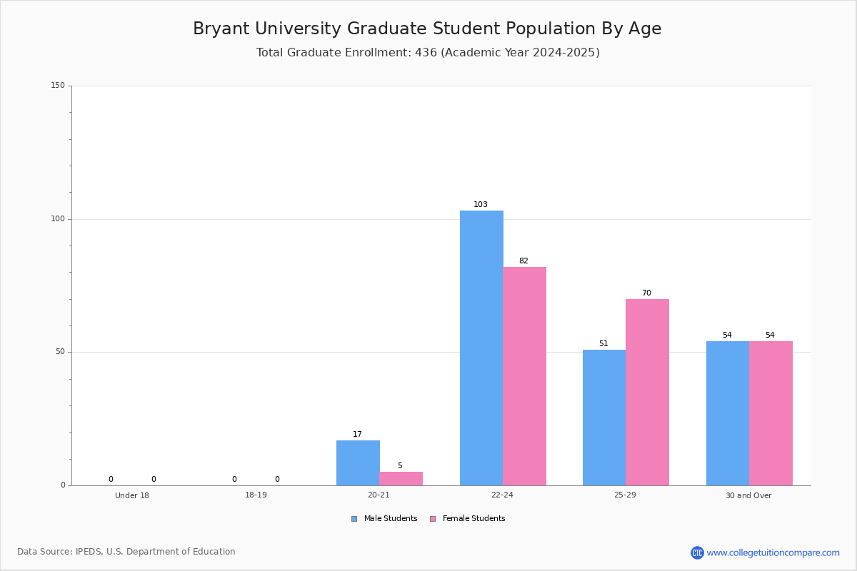 Bryant University - Student Population and Demographics
