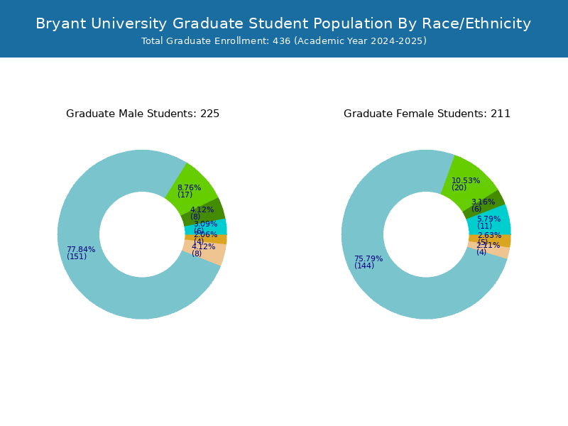 Bryant University - Student Population and Demographics