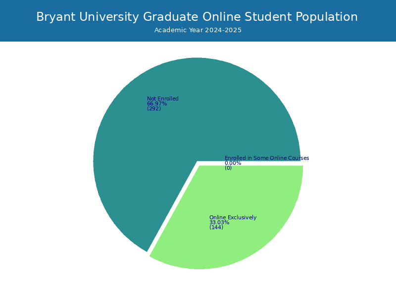 Bryant University - Student Population and Demographics