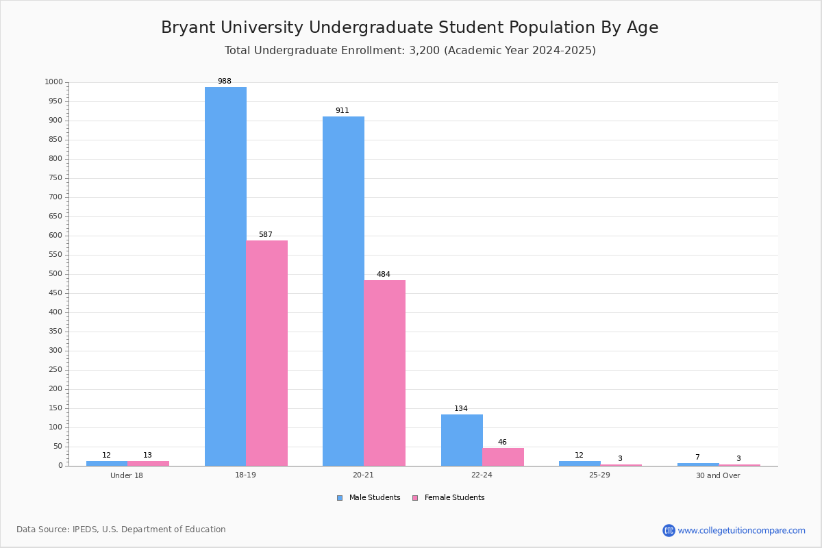 Bryant University - Student Population and Demographics