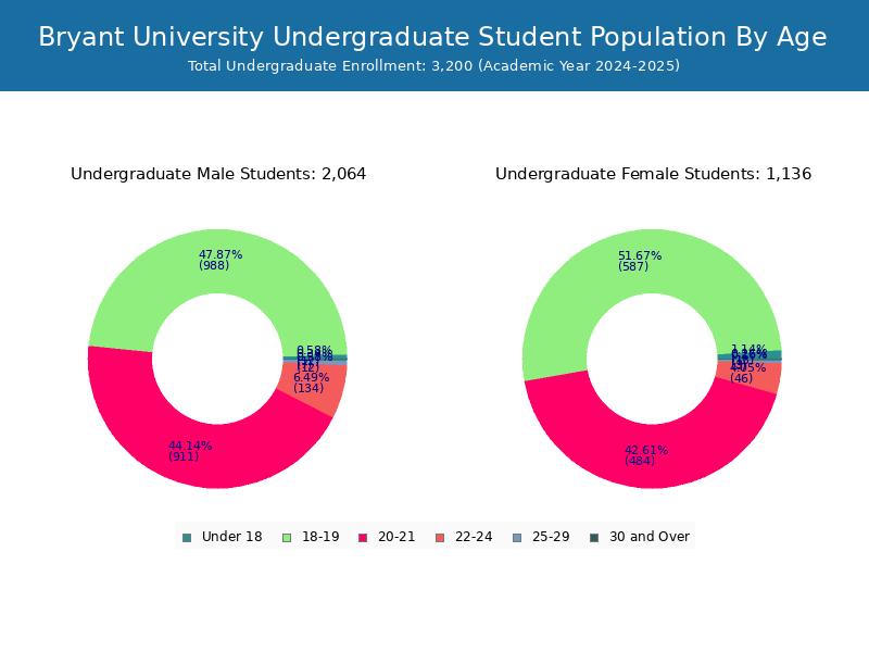 Bryant University - Student Population and Demographics