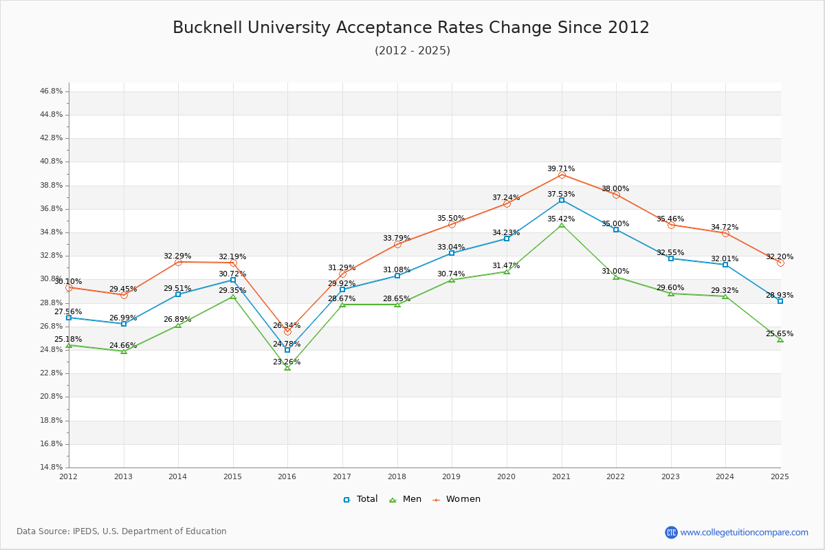 How Bucknell's Acceptance Rate Changed Over Time