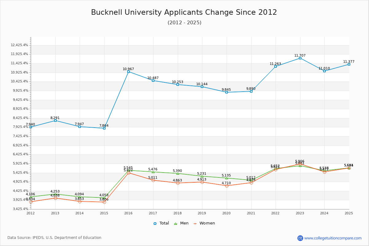 How Bucknell's Acceptance Rate Changed Over Time