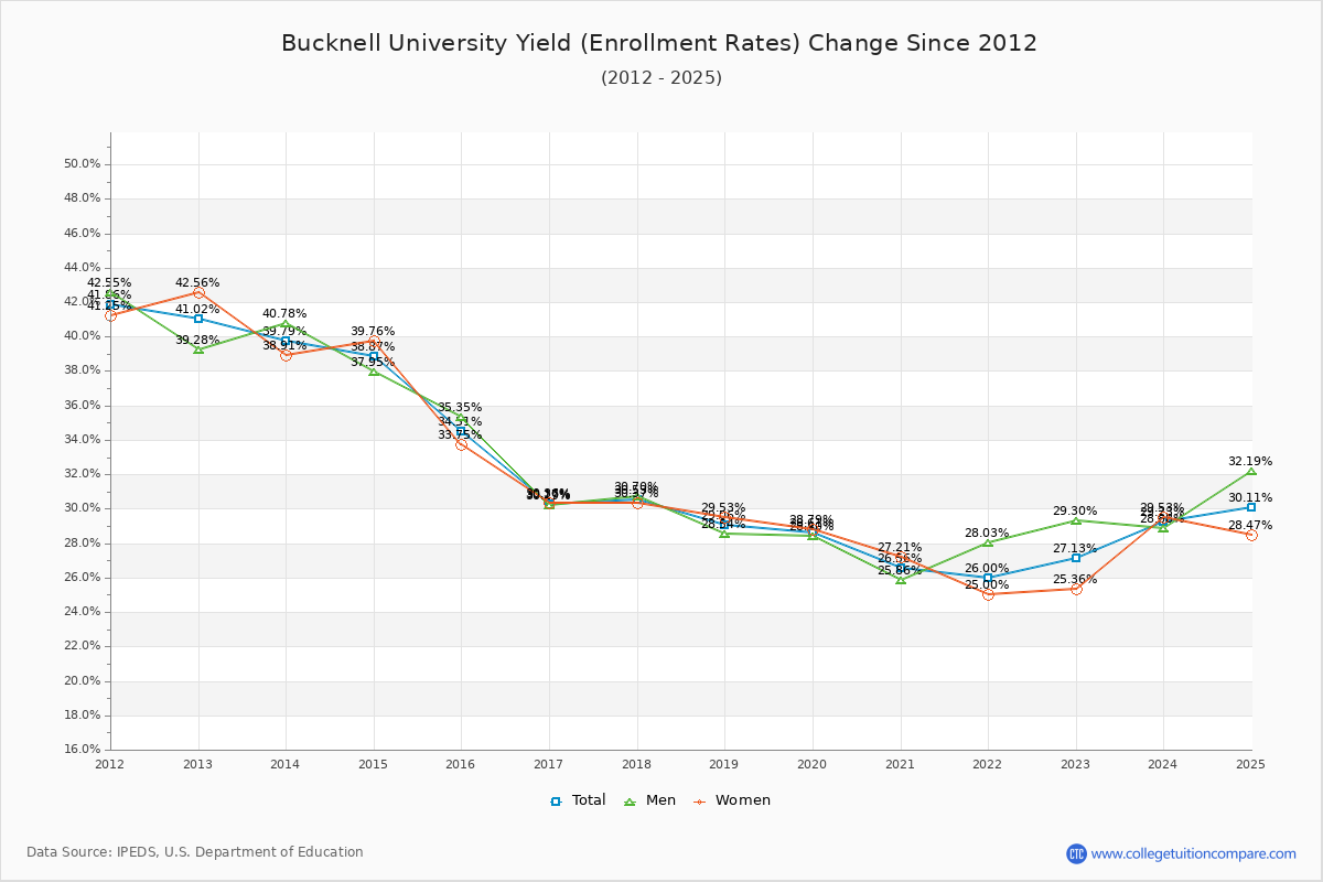 How Bucknell's Acceptance Rate Changed Over Time