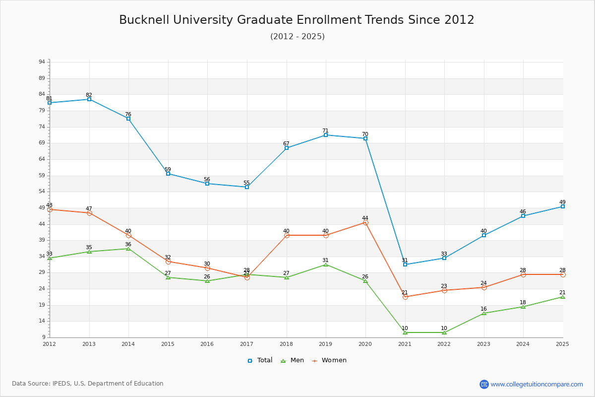 Bucknell Enrollment Trends