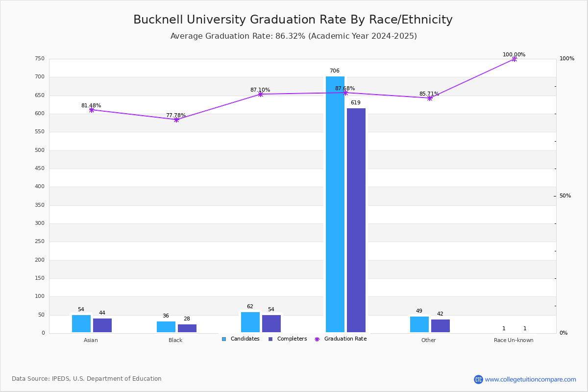 Bucknell University Graduation Rate