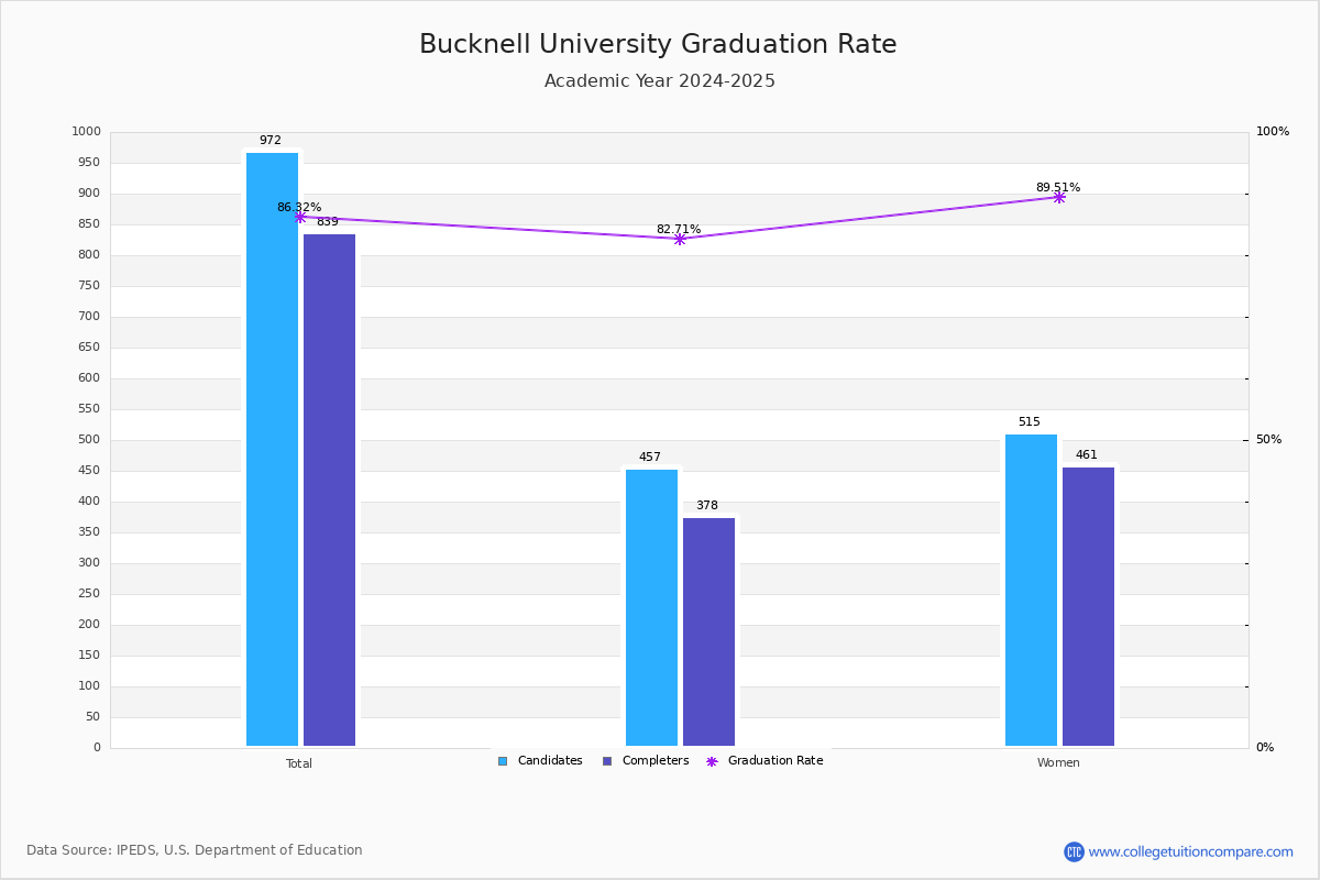 Bucknell University Graduation Rate