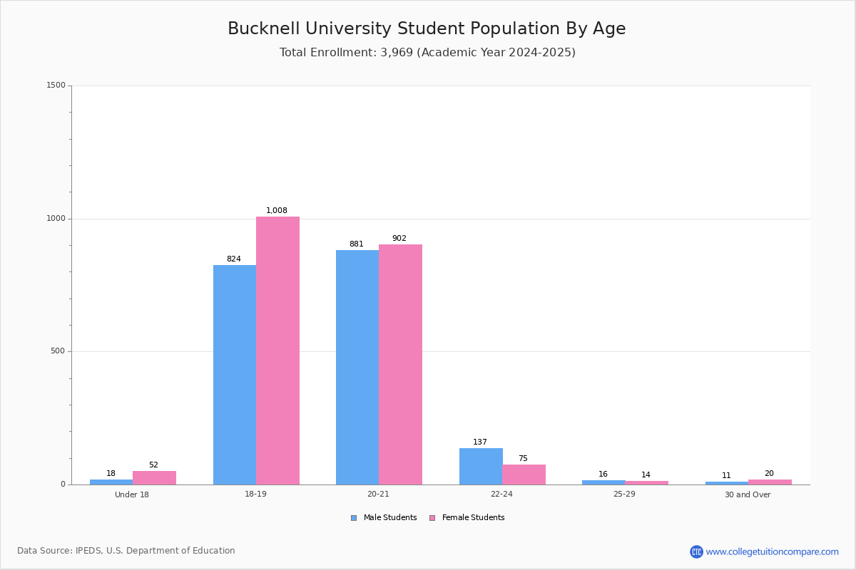 Bucknell University - Student Population and Demographics