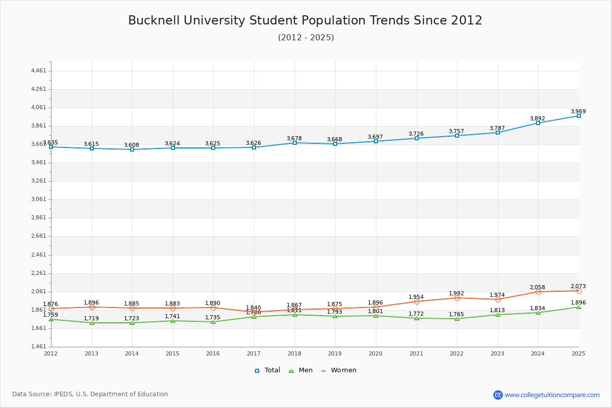 Bucknell Enrollment Trends