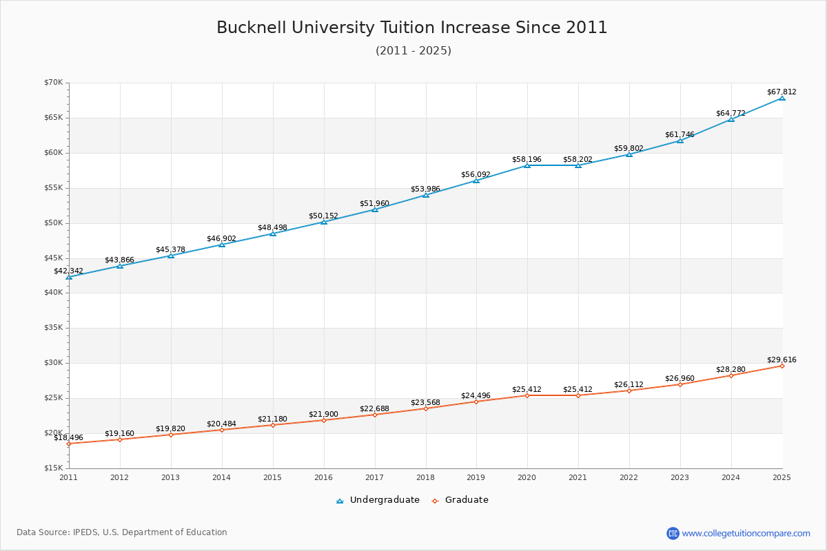 How Bucknell's Tuition Changed Over Time (2016-2025)