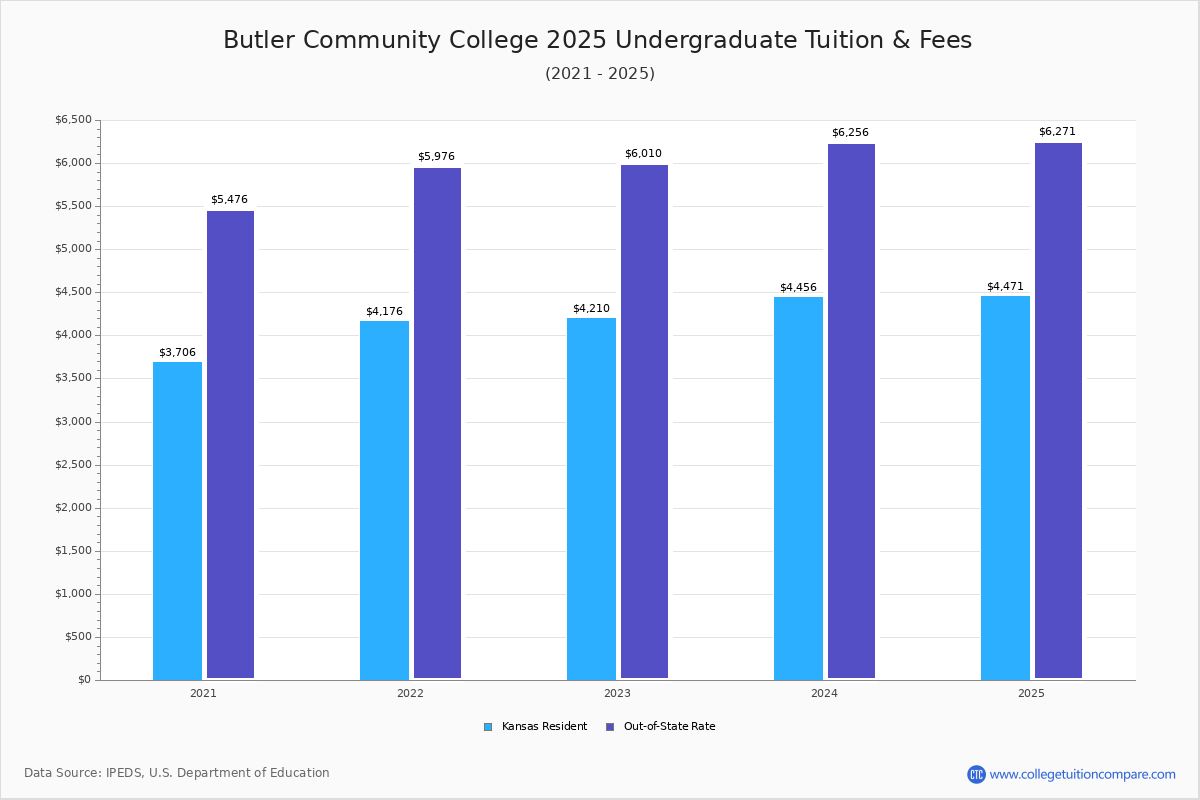 Butler Community College - Tuition & Fees, Net Price