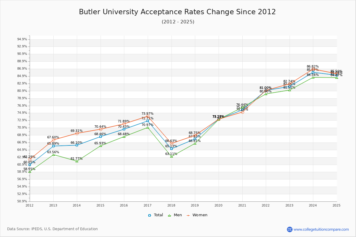 How Butler's Acceptance Rate Changed Over Time
