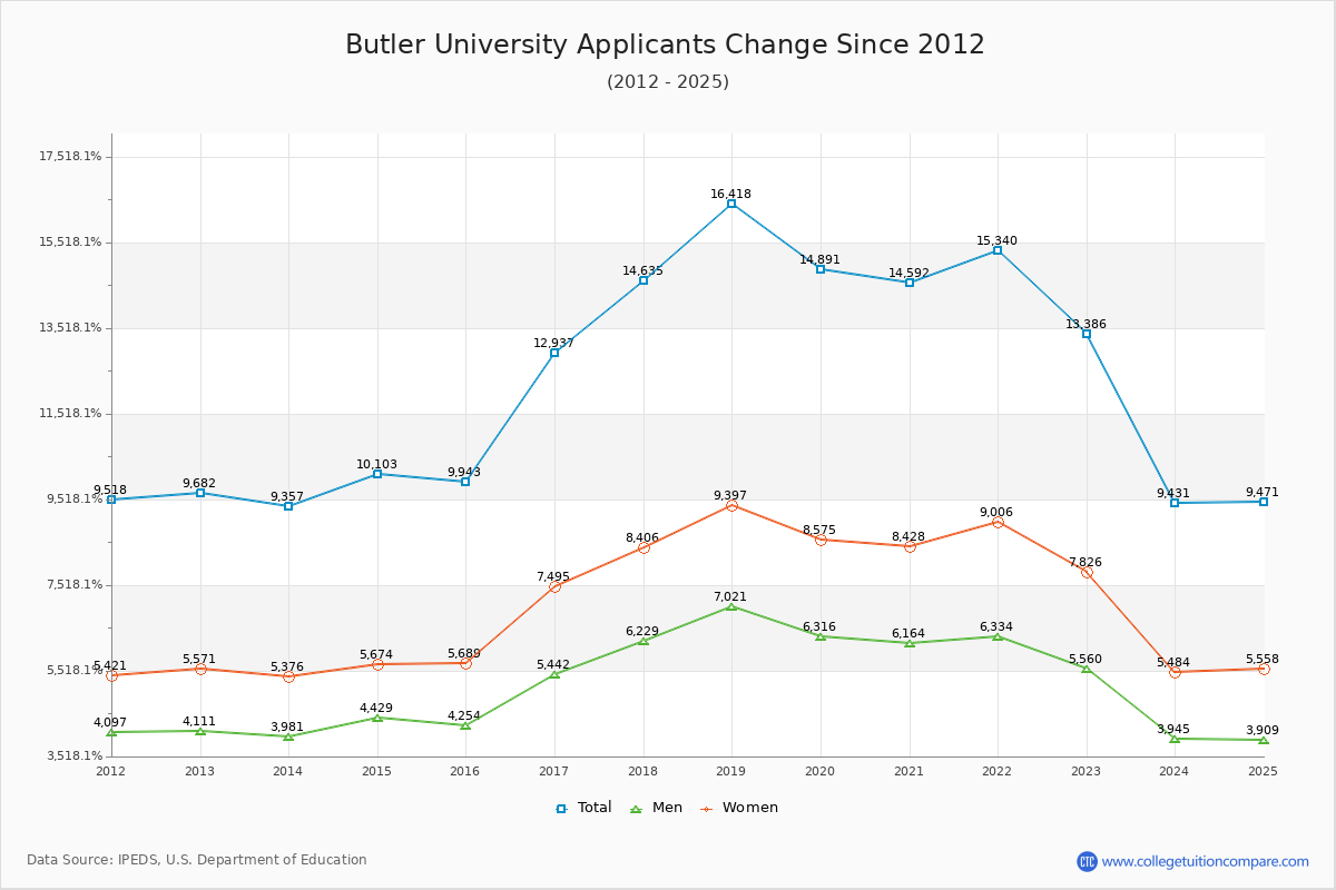 How Butler's Acceptance Rate Changed Over Time