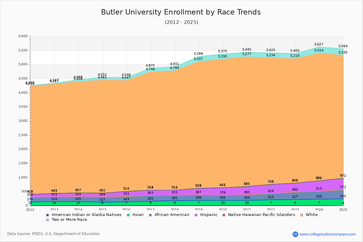 Butler Enrollment Trends
