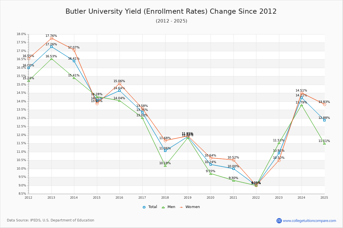 How Butler's Acceptance Rate Changed Over Time