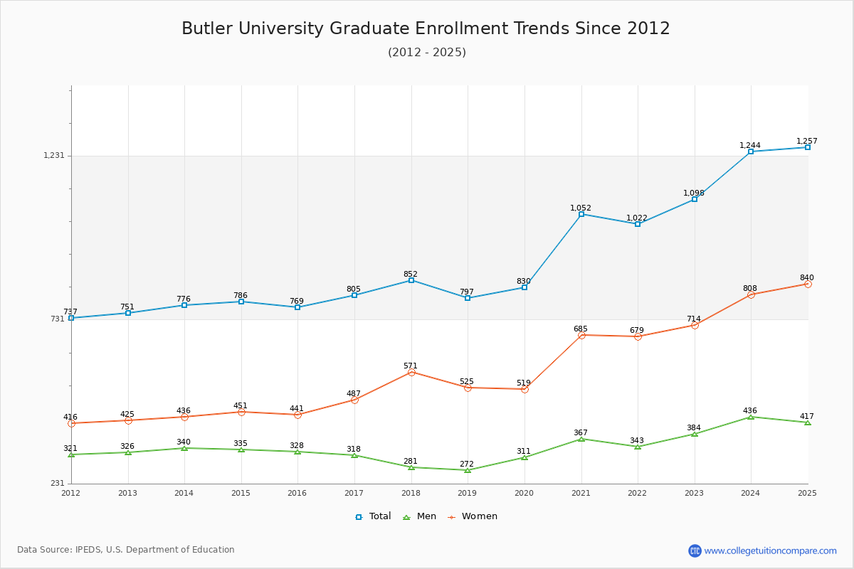 Butler Enrollment Trends