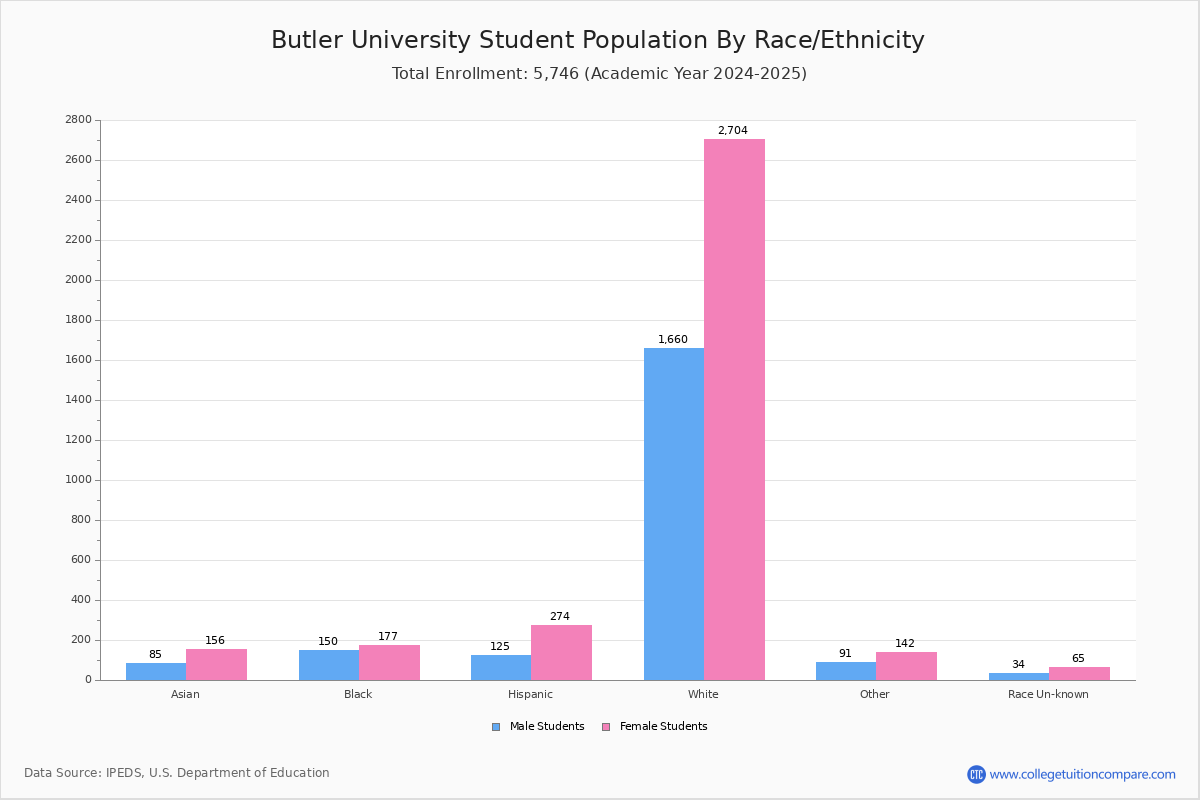 Butler University - Student Population and Demographics