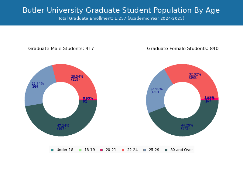 Butler University - Student Population and Demographics