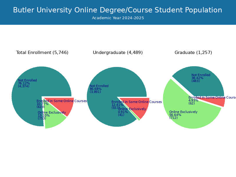 Butler University - Student Population and Demographics