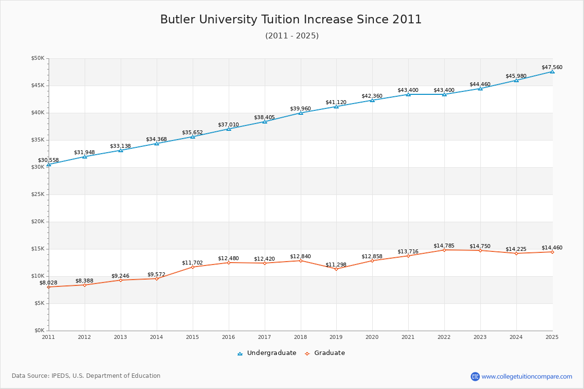 How Butler's Tuition Changed Over Time (2016-2025)
