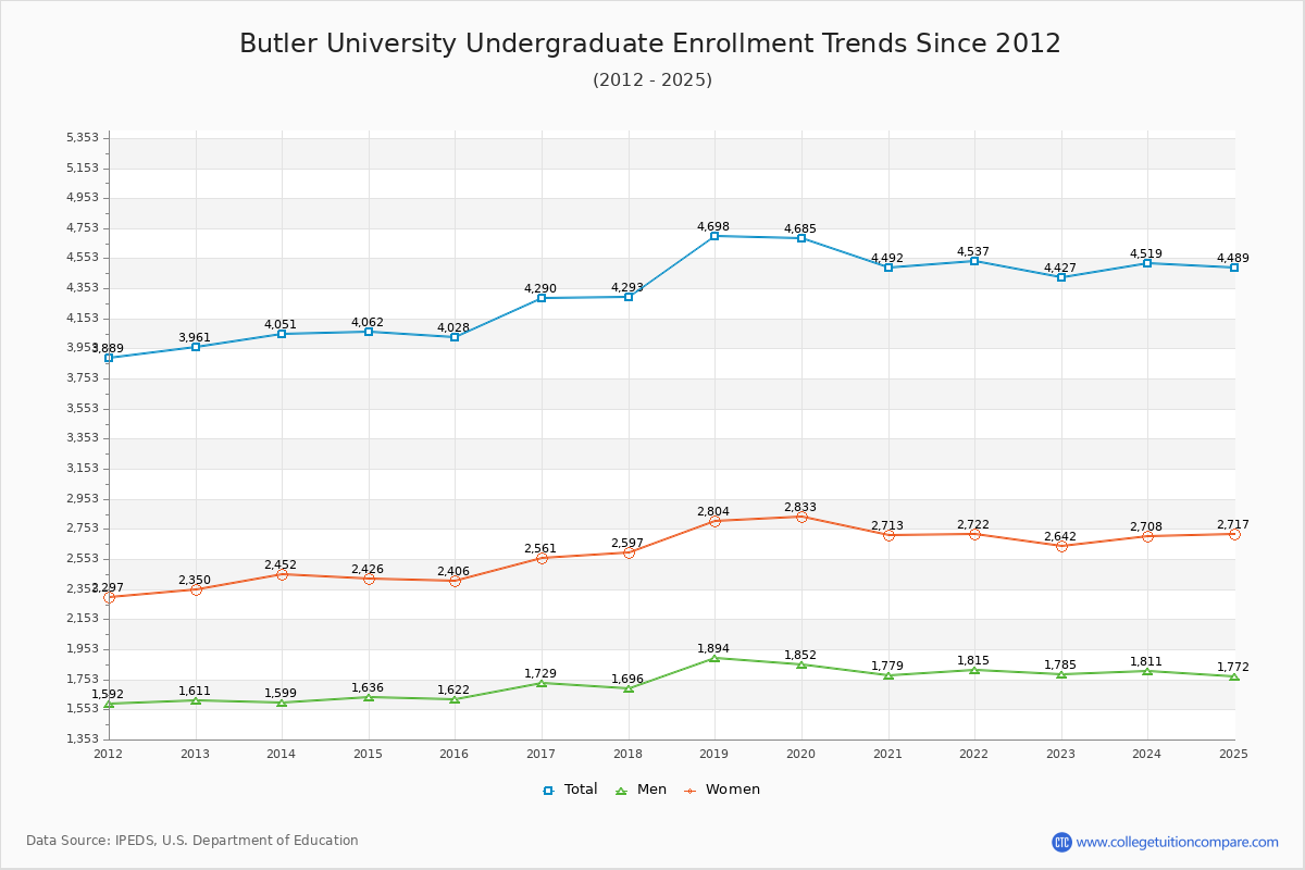 Butler Enrollment Trends