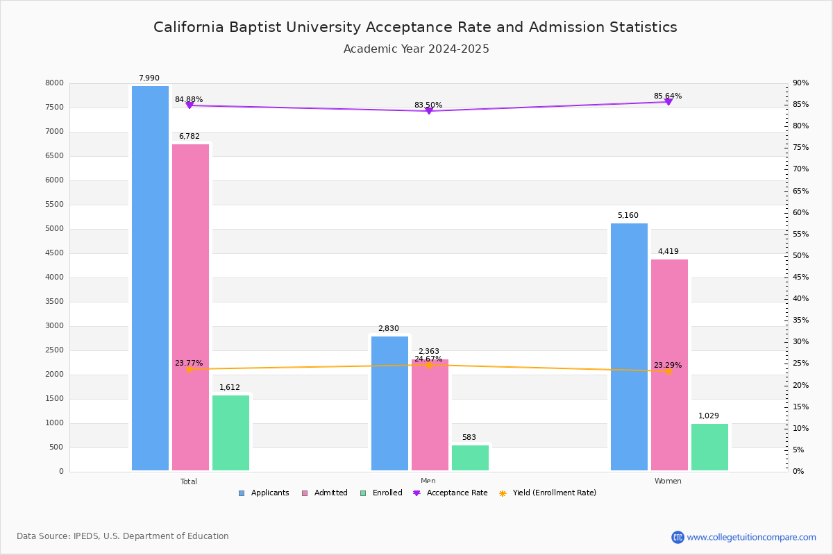 CBU Acceptance Rate and SAT/ACT Scores