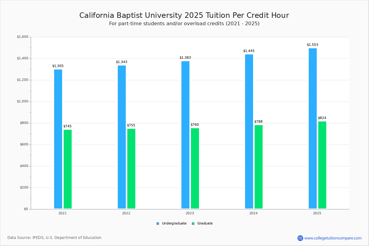 CBU - Tuition & Fees, Net Price