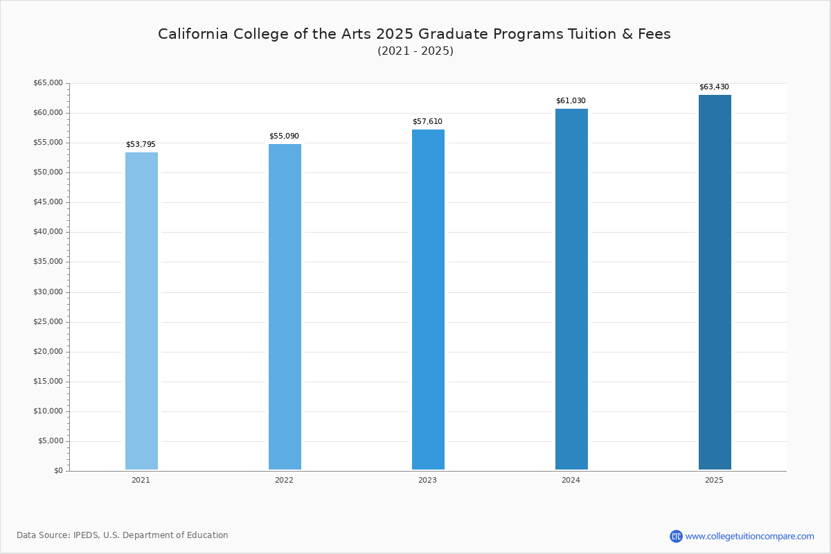 California College of the Arts - Tuition & Fees, Net Price