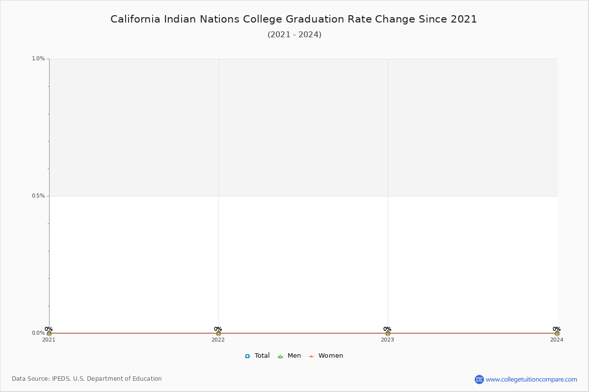 How California Indian Nations's Graduation Rate Changed