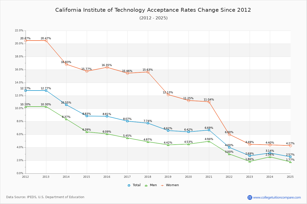 How Caltech's Acceptance Rate Changed Over Time